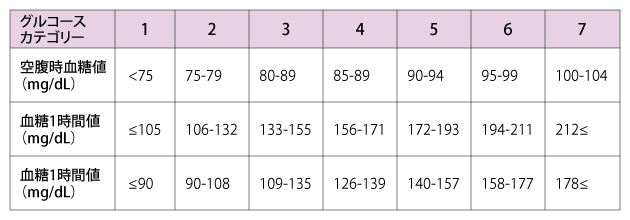 1．妊婦の糖代謝異常（妊娠糖尿病を含む）の診断と治療 | 糖尿病・内分泌プラクティスWeb