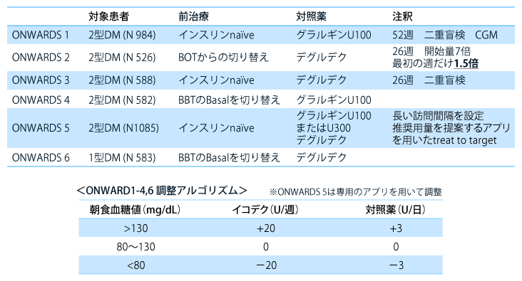 2．週1回インスリン製剤がもたらす変革 | 糖尿病・内分泌プラクティスWeb