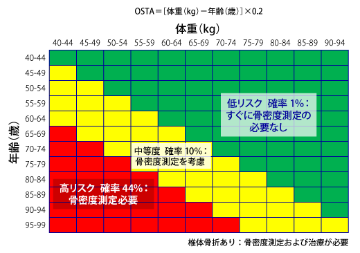 4．骨粗鬆症の診断と骨折リスク評価 | 糖尿病・内分泌プラクティスWeb