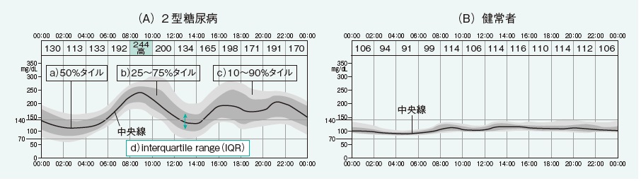 持続血糖モニターによる糖尿病診療（2）CGM の国際標準化：標準化CGM 指標とAGP レポート | 糖尿病リソースガイド