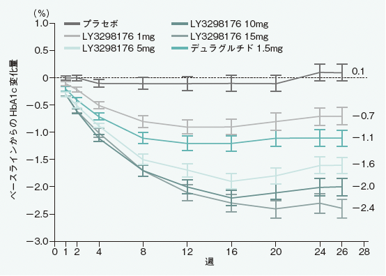 これからの2 型糖尿病治療薬：GLP-1/GIP 受容体作動薬 | 糖尿病リソースガイド