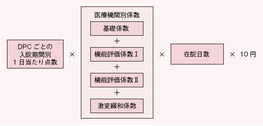 第54回 糖尿病とDPC/PDPS制度2020─前編：制度の概要─ | 糖尿病リソースガイド
