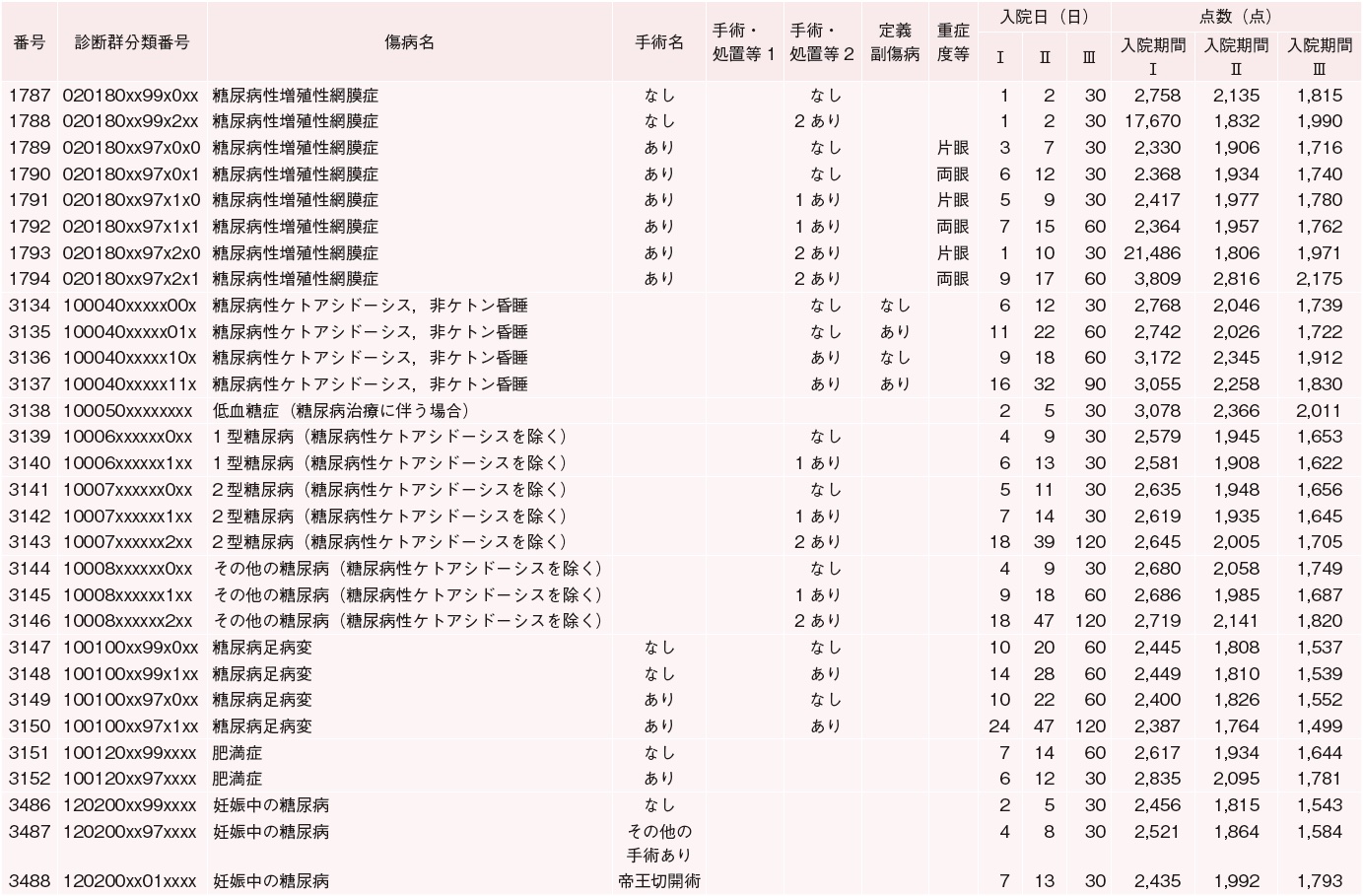 第55回 糖尿病とDPC/PDPS制度2020─後編：糖尿病と関連疾患─ | 糖尿病リソースガイド