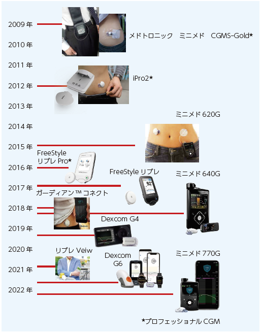 2．血糖管理のデジタル化 | 糖尿病リソースガイド