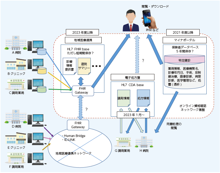 6．PHR（Personal Health Record）の最前線 | 糖尿病リソースガイド