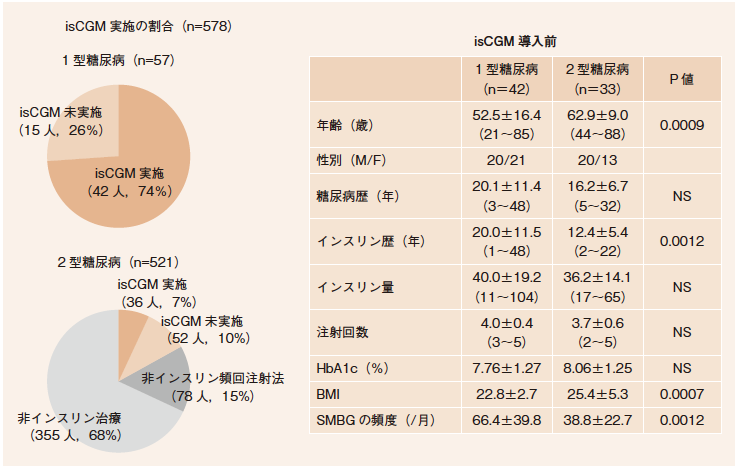 第73回 全国臨床糖尿病医会学術集会 | 糖尿病リソースガイド