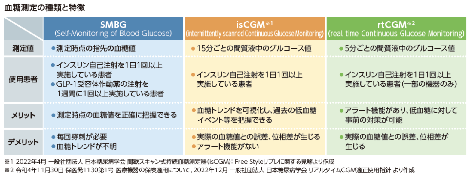 糖尿病患者における血糖測定のいまとこれから ～SMBGの位置づけをふまえて～ | 糖尿病リソースガイド